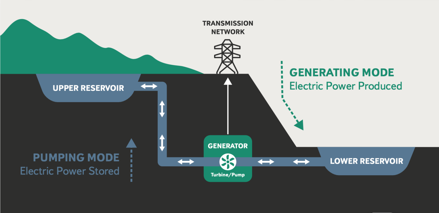 FERC approves Goldendale Pumped Energy Storage Project